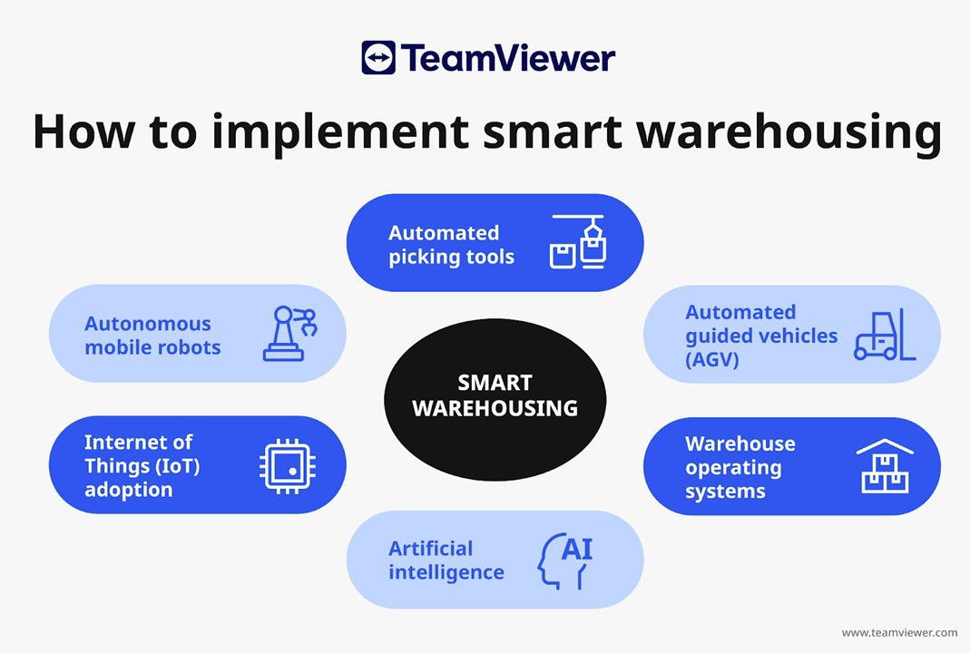 Smart warehouse—redefining modern logistics | TeamViewer