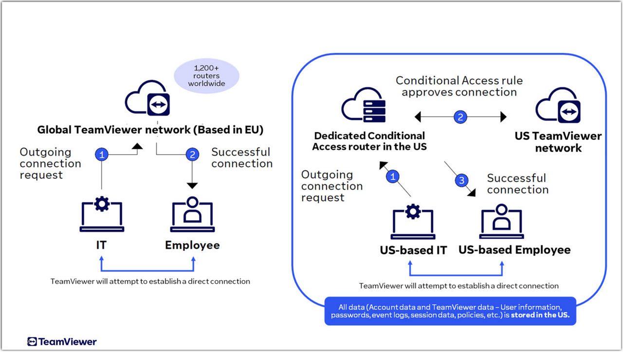 Configure TeamViewer Tensor US Regional Restricted Access within your ...