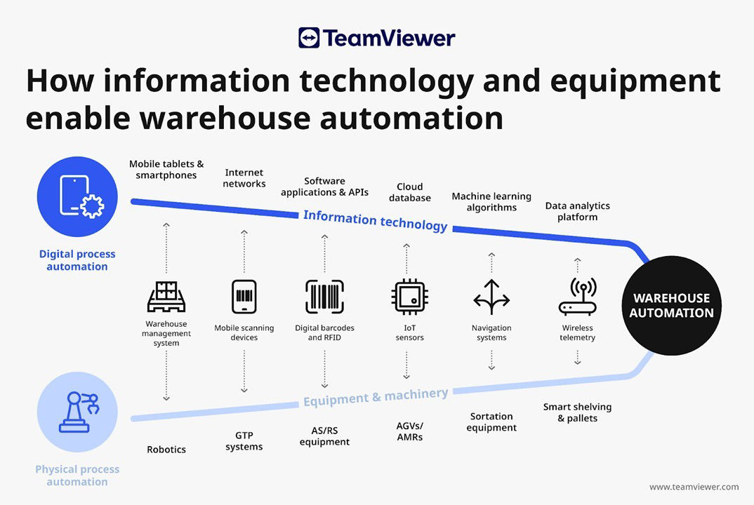 Warehouse automation—Smarter logistics in 2026 | TeamViewer